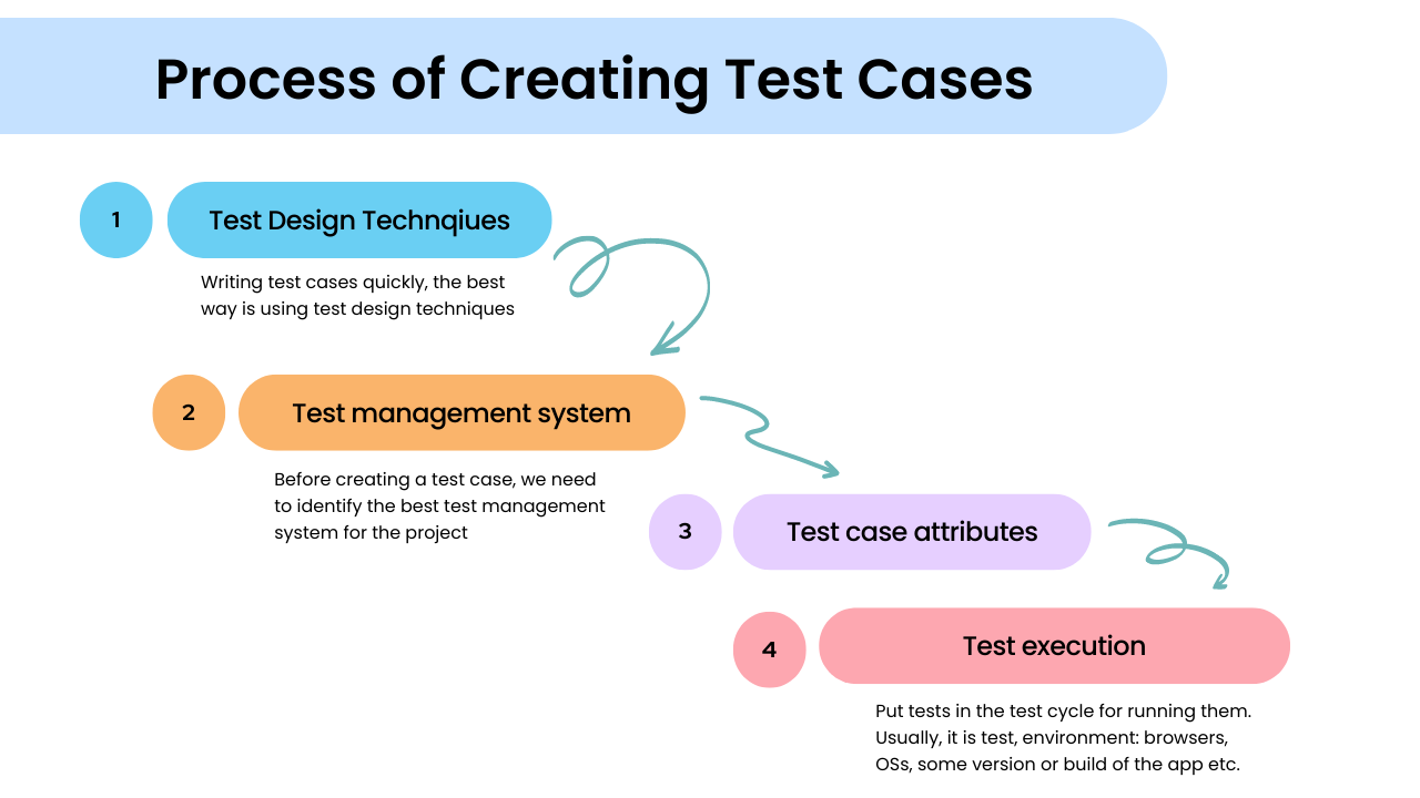 Test Case Writing Mastery Examples And Templates For Effective Test Cases