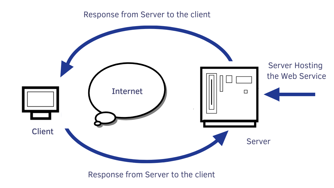 Master Web Services Testing With Soap And Rest 
