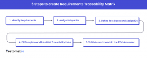 The Ultimate Guide to (RTM) Requirements Traceability Matrix - testomat.io