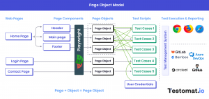 Page Object Model Pattern: JavaScript With Playwright - testomat.io