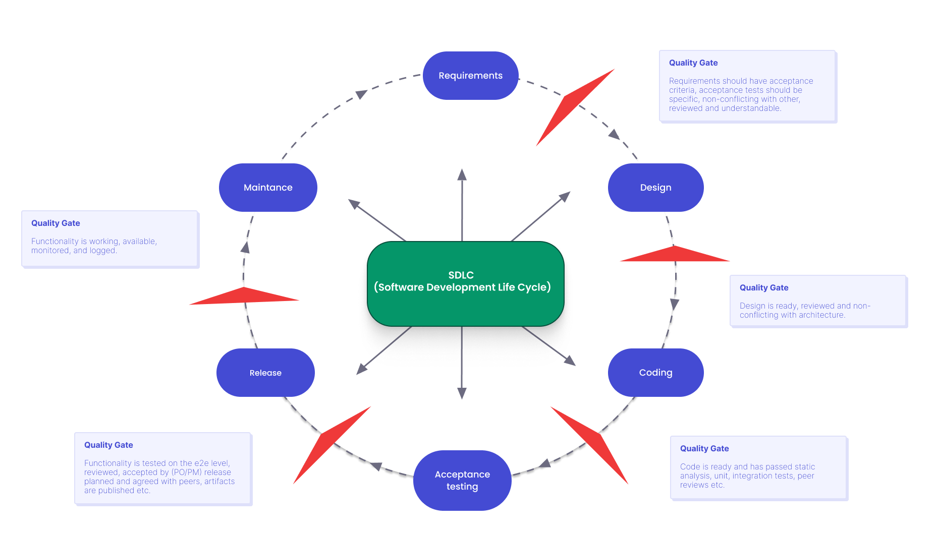 What are Quality Gates and How Will They Help Your Project? - testomat.io