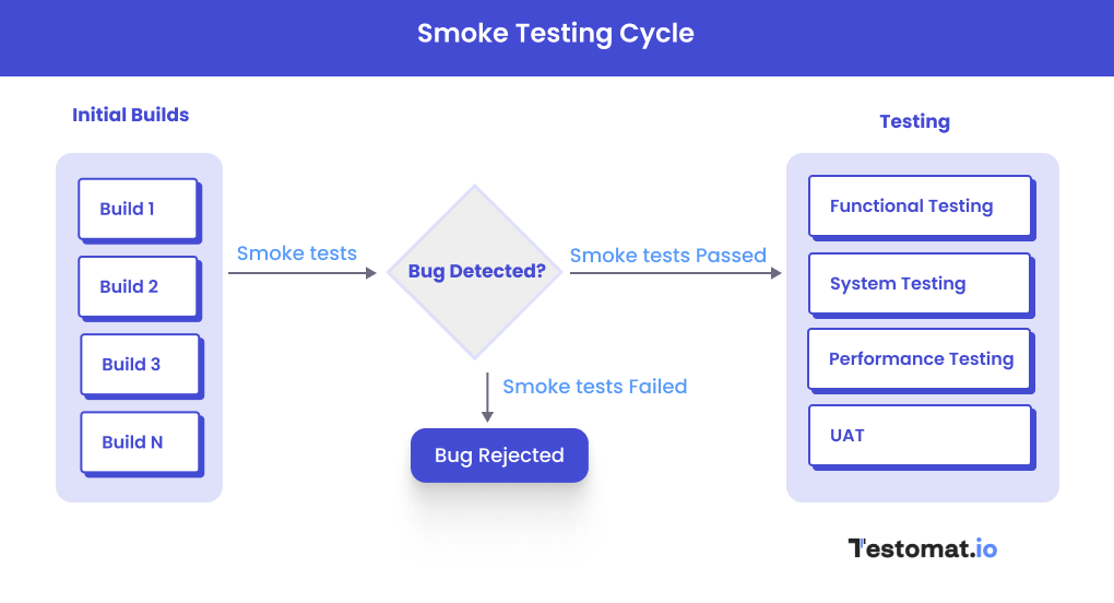 What is Smoke Testing Purpose, Benefits, and Role in QA