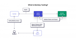 What is Monkey Testing in Software Testing? A complete guide. - testomat.io
