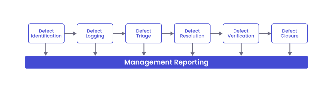 Defect management best practices - testomat.io