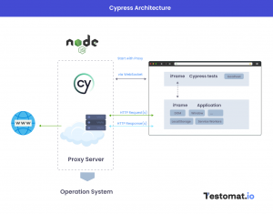 Playwright vs Selenium vs Cypress: a Detailed Comparison