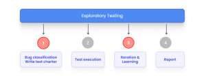 Exploratory Testing: A Detailed Guide