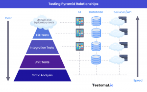 Testing Pyramid in Software Testing: Strategy, Layers & Examples