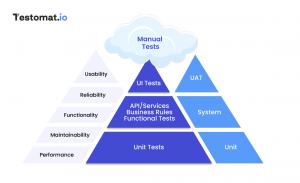 Testing Pyramid in Software Testing: Strategy, Layers & Examples