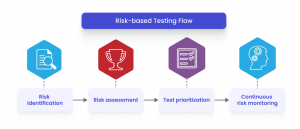 Risk-Based Testing Guide: Strategy, Matrix & Real Examples - testomat.io